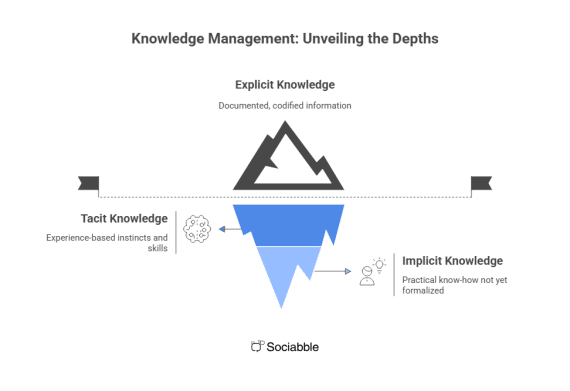 Knowledge Management: The Complete Guide for 2026