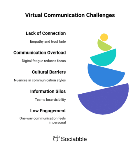 Virtual Communication: Definition, Challenges and Best Practices