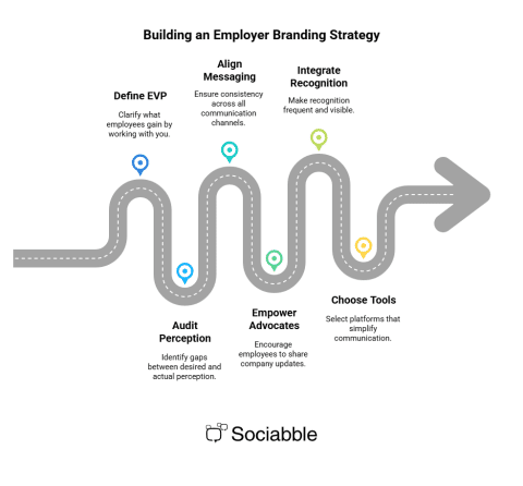 Employer Branding: Definition, Benefits + Examples