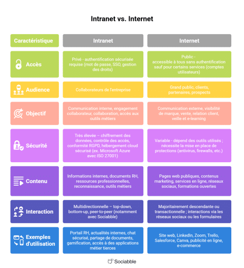 Intranet vs. Internet : quelles différences