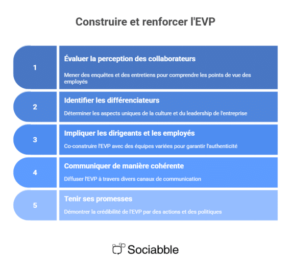Employee Value Proposition : définition, avantages et stratégies