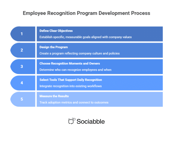 Employee Recognition: A Complete Guide for 2026