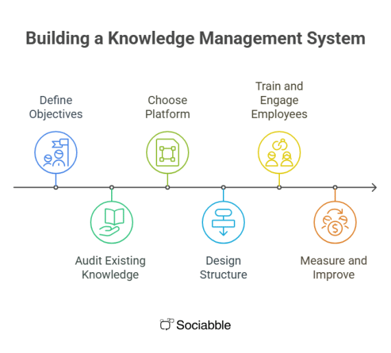 Knowledge Management System (KMS): A Complete Guide
