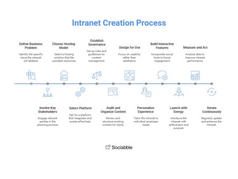 How to Create an Intranet: A Step-by-Step Guide for 2025