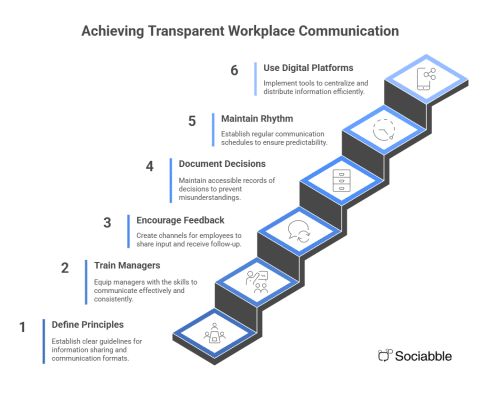 Transparent Communication: Importance, Examples, and Best Practices