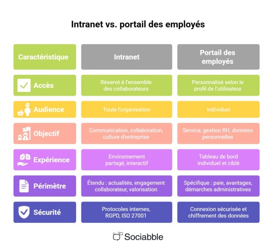 Intranet vs portail employé : fonctionnalités, cas d’usage & comment ...