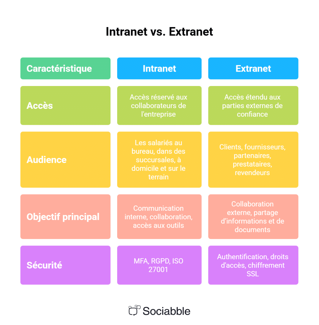 Intranet vs. Extranet : définitions, différences clés + exemples