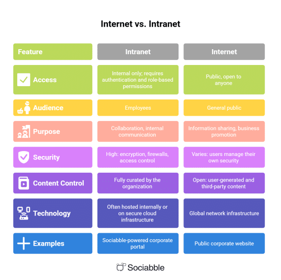 Intranet vs. Internet: Key Differences