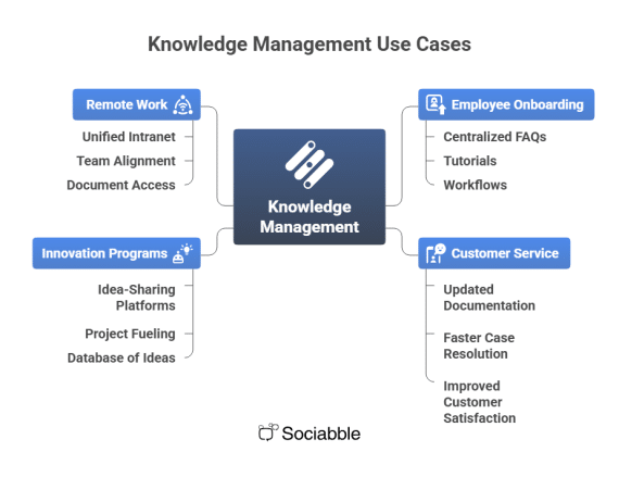 Knowledge Management: The Complete Guide for 2026