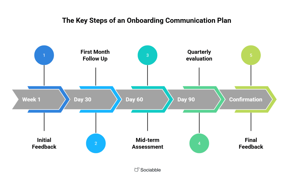 Employee Onboarding Communication: Importance, Examples, and Best Practices