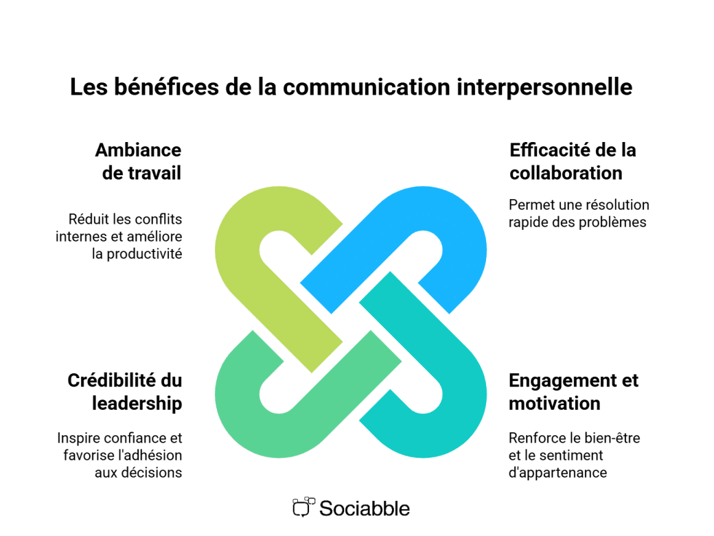 Communication interpersonnelle : définition, types et exemples en ...
