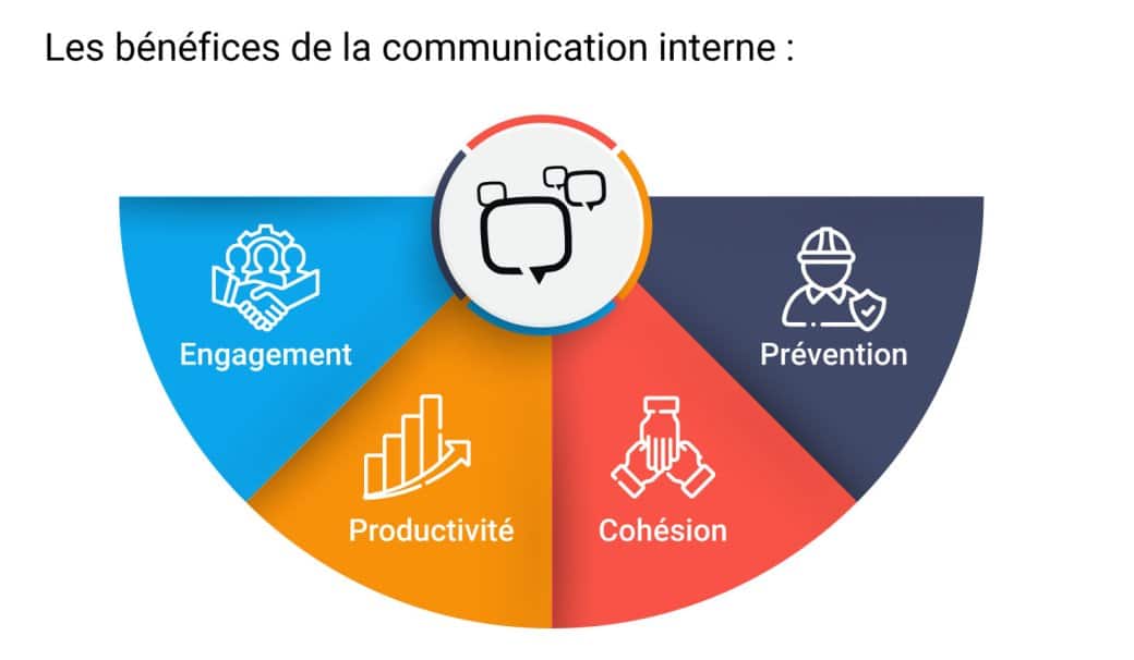 Tout savoir sur la communication interne en entreprise