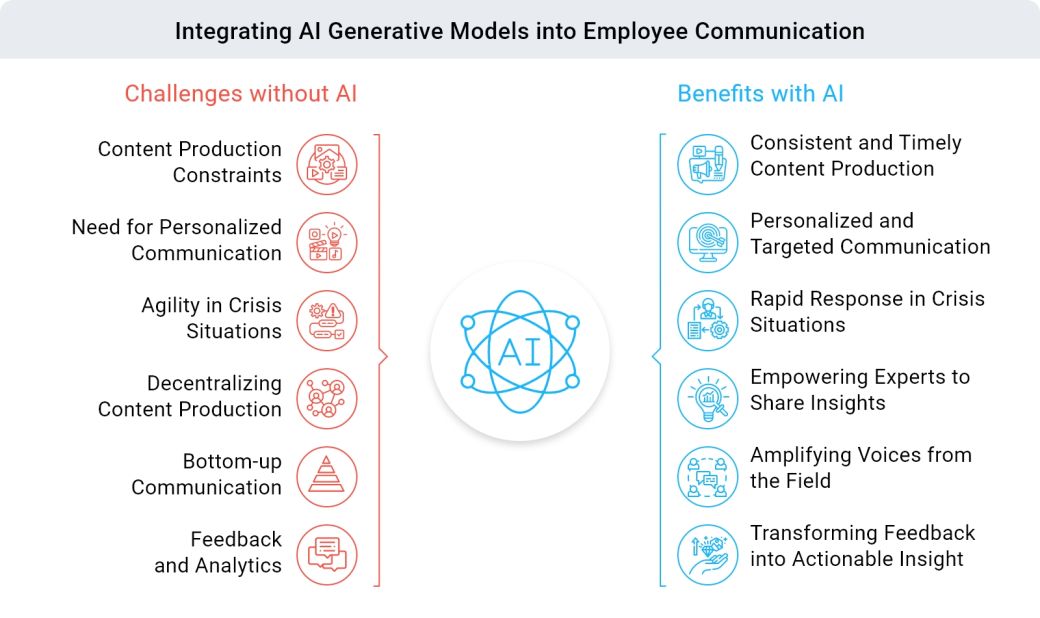 AI in Employee Communication: Challenges & Solutions