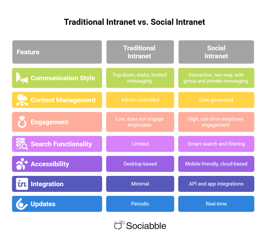 Social Intranet: Definition, Benefits, and Best Practices