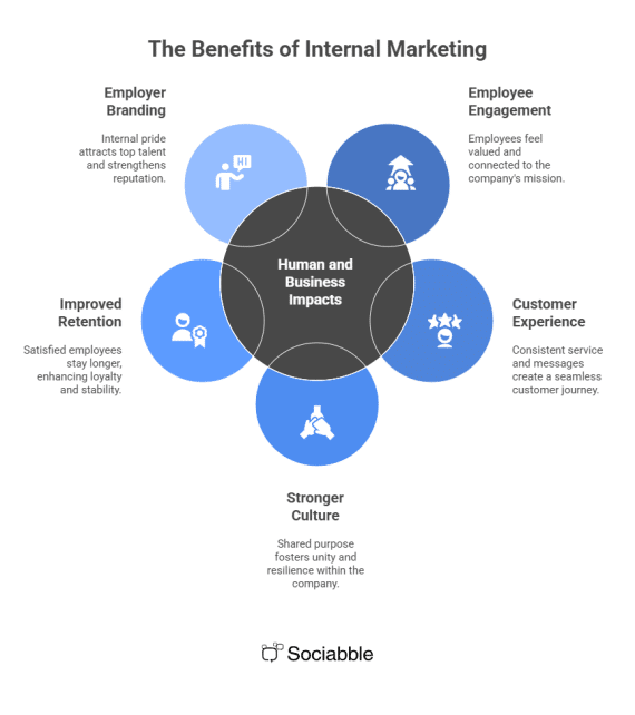 Internal Marketing: Definition, Benefits, and Examples