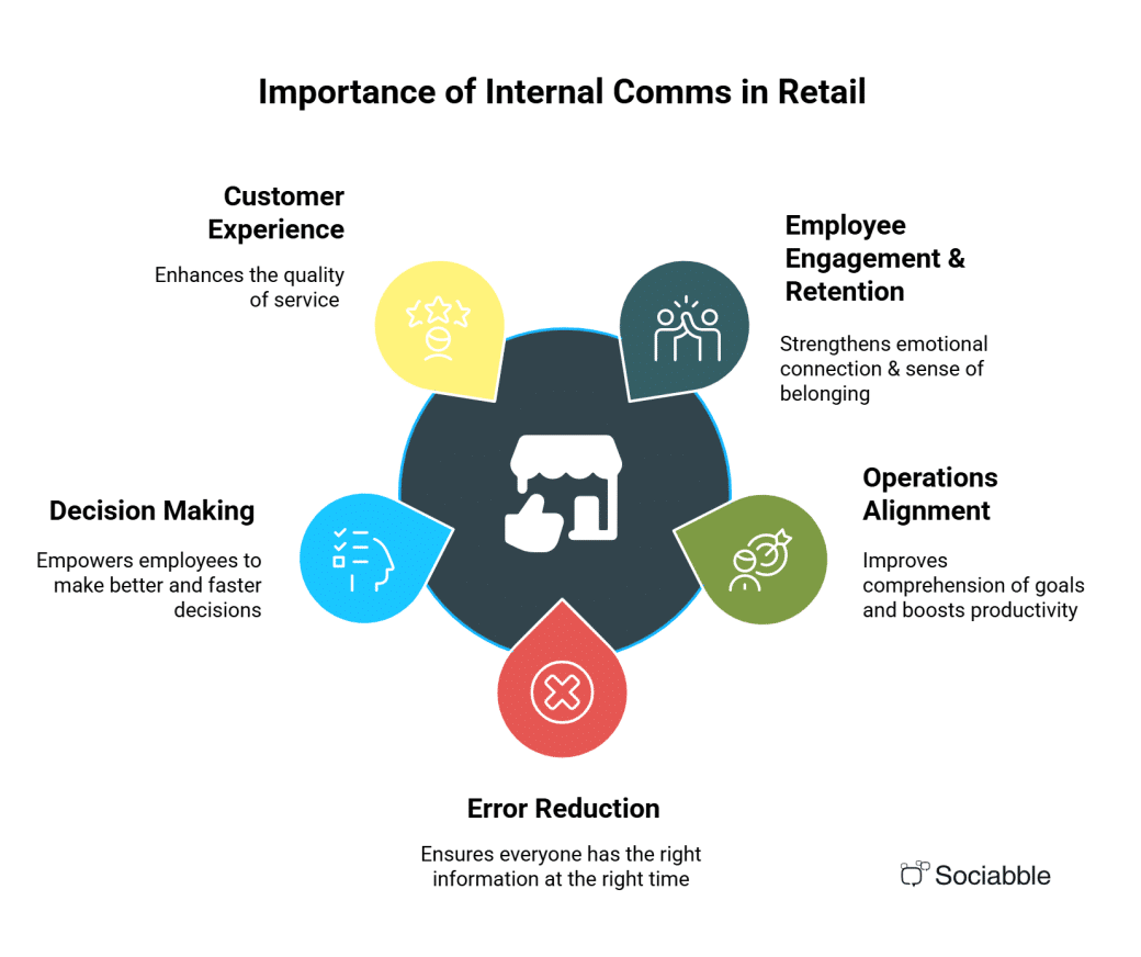 12 Strategies to Improve Internal Communications in Retail