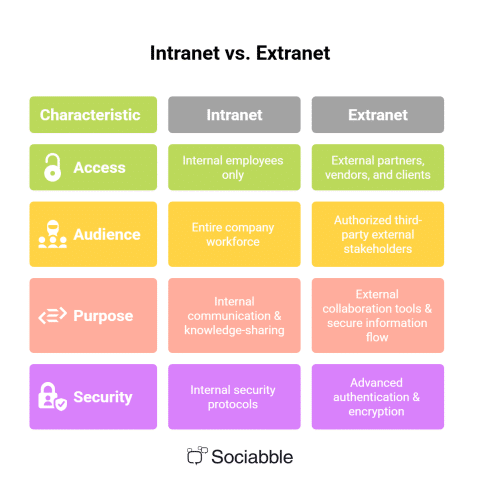Intranet vs. Extranet: Definitions, Differences + Examples