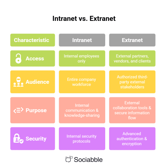 Intranet vs. Extranet: Definitions, Differences + Examples